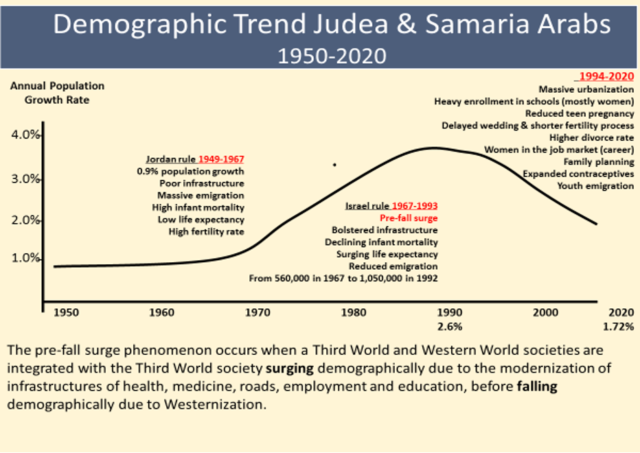 Arab Demography Westernizes As Jewish Demography Thrives – Jewish ...
